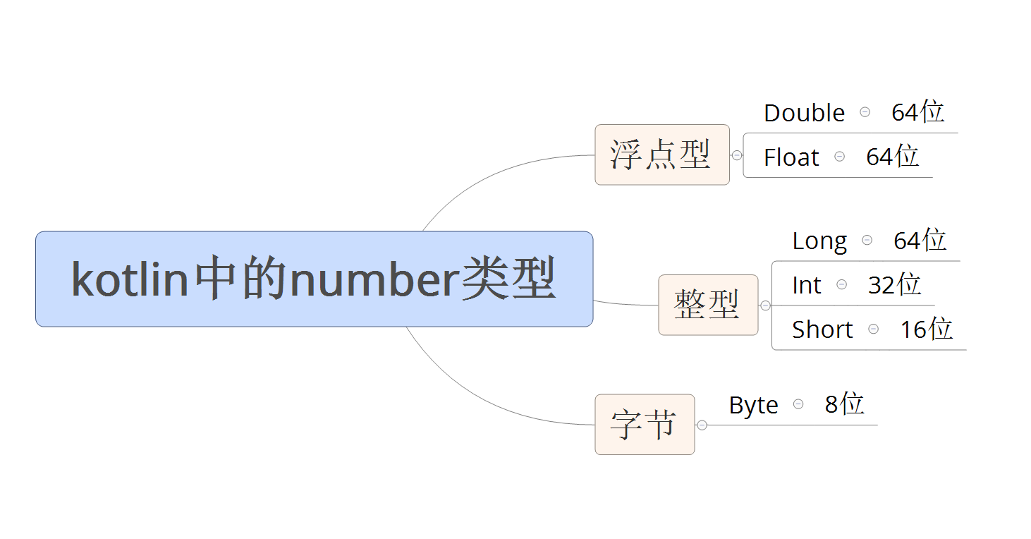 Kotlin基础 第二章基本数据类型和基础语法kotlin Long Csdn博客 6232
