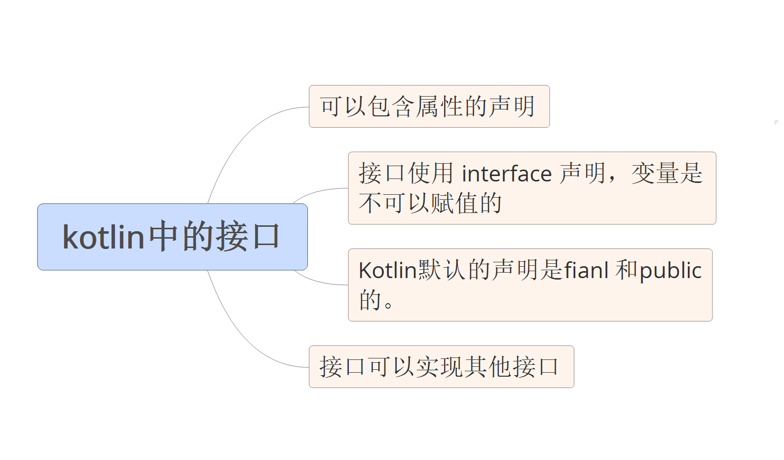 Kotlin基础 - 第十章抽象类和接口_kotlin 接口 赋值-CSDN博客